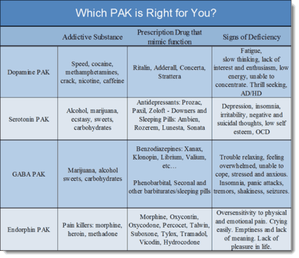 Neurotransmitter Chart - Addiction Supplements